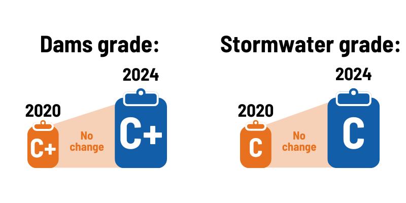 WI Dams and Stormwater: 2024 Report Card for Wisconsin's Infrastructure ...
